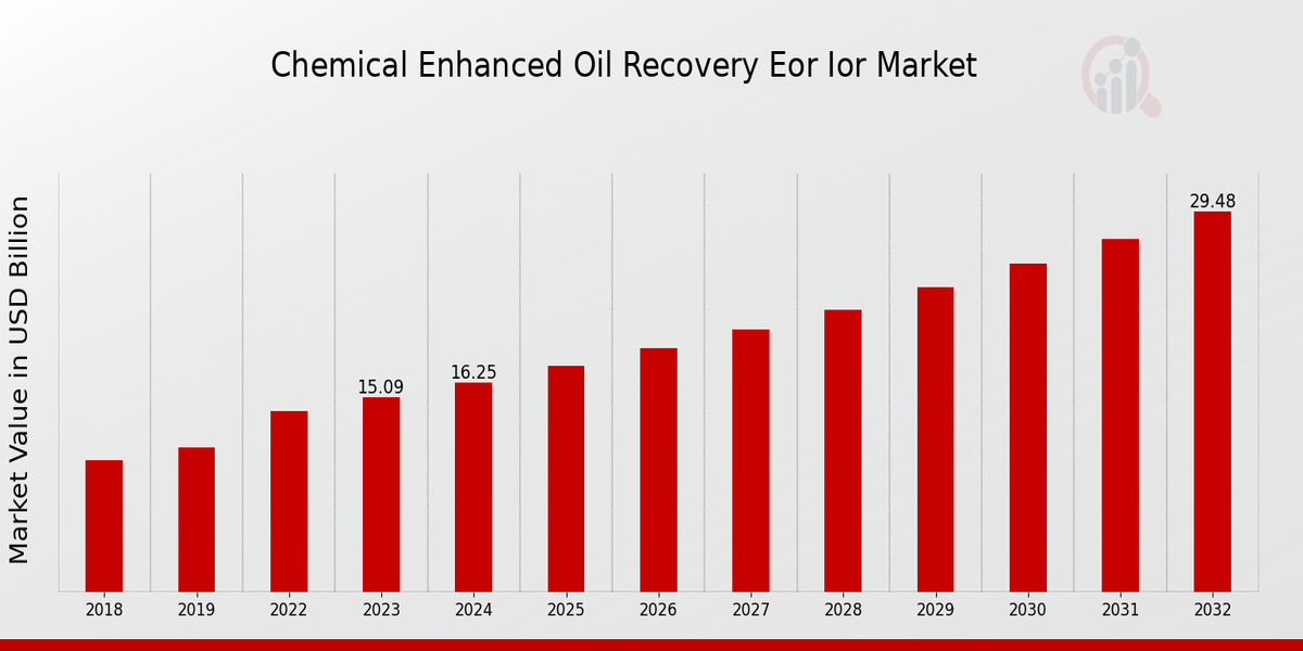 Chemical Enhanced Oil Recovery Market Size, Share & Growth 2034