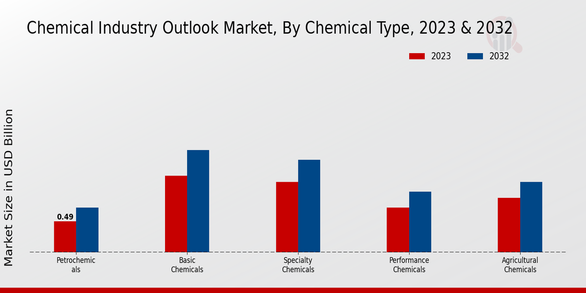 What Are The Five Types Of Chemical Industries at Elizabeth Mitchem blog