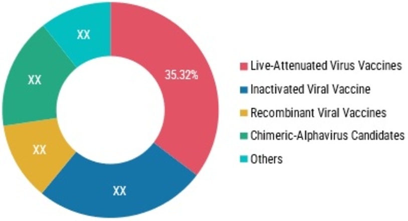 Chikungunya Vaccine Market Size, Growth, Trends, Report 2030