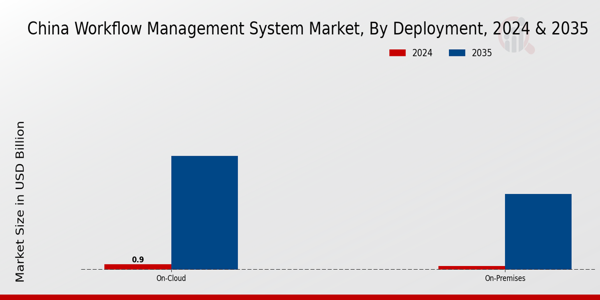 China Workflow Management System Market Size, Share Report Forecast 2035