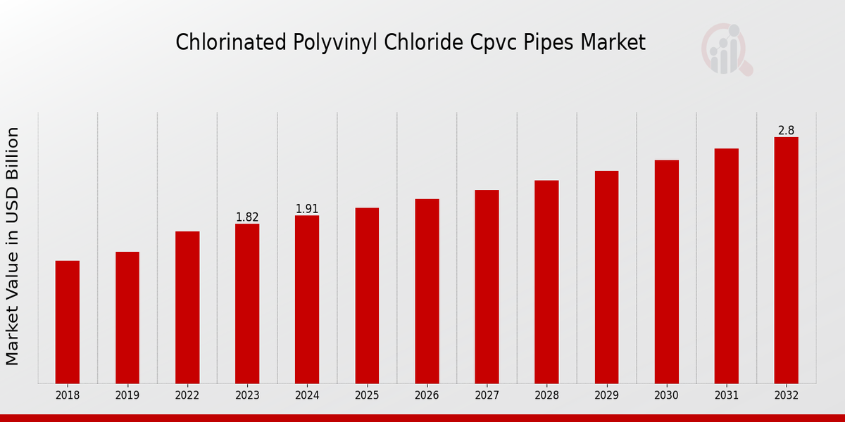 Chlorinated Polyvinyl Chloride Pipes Market Size & Share Report 2034