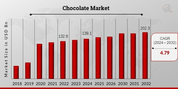 Chocolate Market Insights ,Size, Share, Growth | Report, 2032