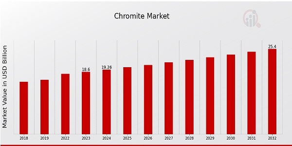 Chromite Market Size, Share & Forecast Report 2034
