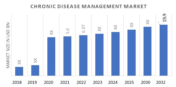 Chronic Disease Management Market Size, Share | Industry Report 2032