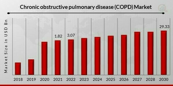 Chronic Obstructive Pulmonary Disease Market Size, Analysis 2030