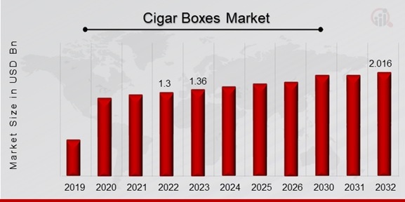 Cigar Boxes Market Size, Share Forecast 2032 | MRFR