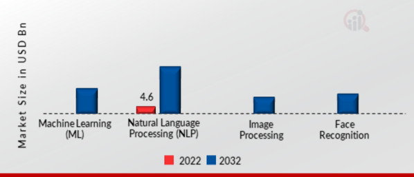 Citizen Services AI Market Size, Share Forecast 2034 | MRFR