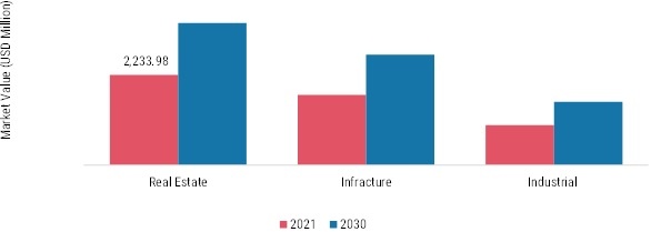 Civil Engineering Market Size, Share, Growth | Report, 2030