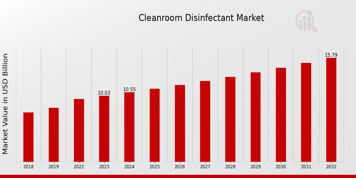 Cleanroom Disinfectant Market Size, Growth, Trends, Report 2032