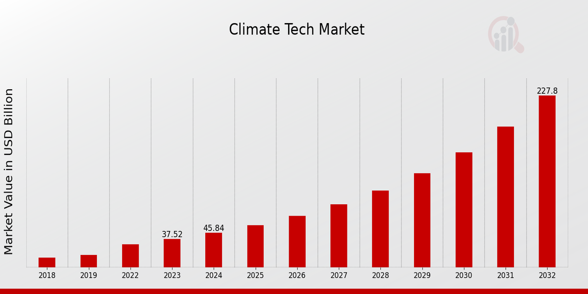 Climate Tech Market Size, Growth, Industry Trends 2032 | MRFR