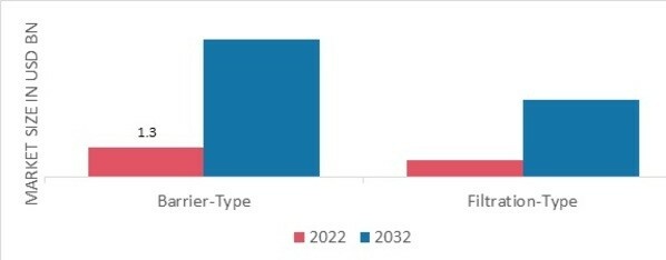 Closed System Drug Transfer Device Market Size, Report 2032