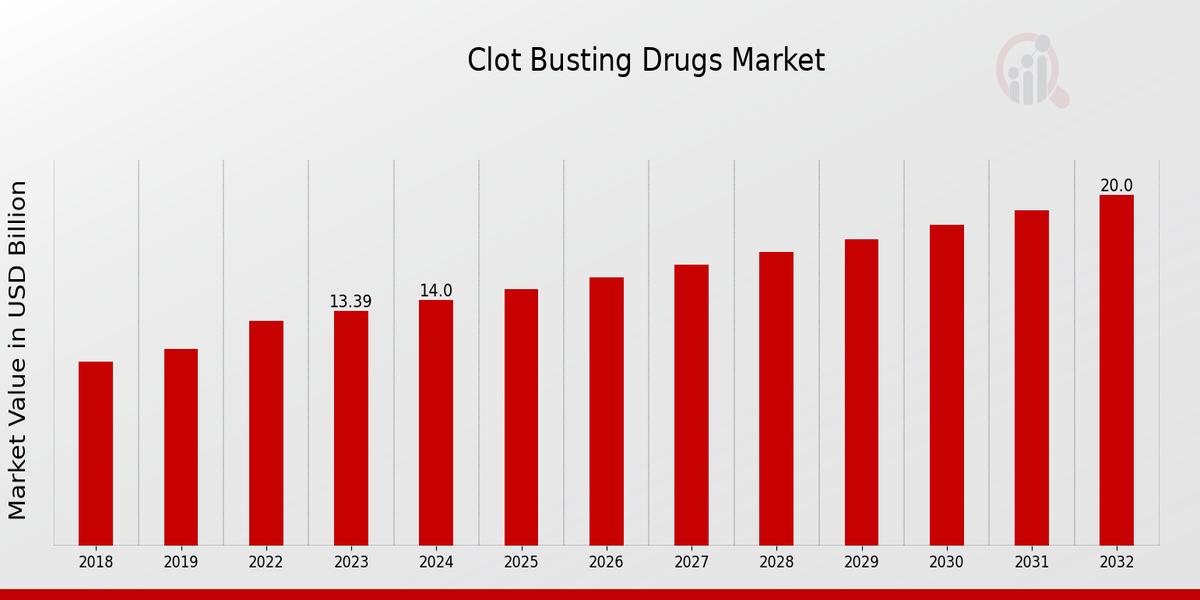 Clot Busting Drugs Market Size, Growth Report 2032