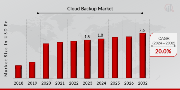 Cloud Backup Market Size, Trends, Industry Analysis - 2032