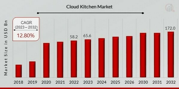 Cloud Kitchen Market Overview, Size, Share, Industry, Trend