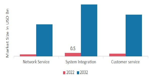 Cloud Radio Access Network Market 2023 | Size, Share, Trend 2032