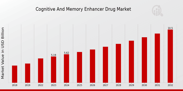 Cognitive And Memory Enhancer Drug Market Size, Growth 2034