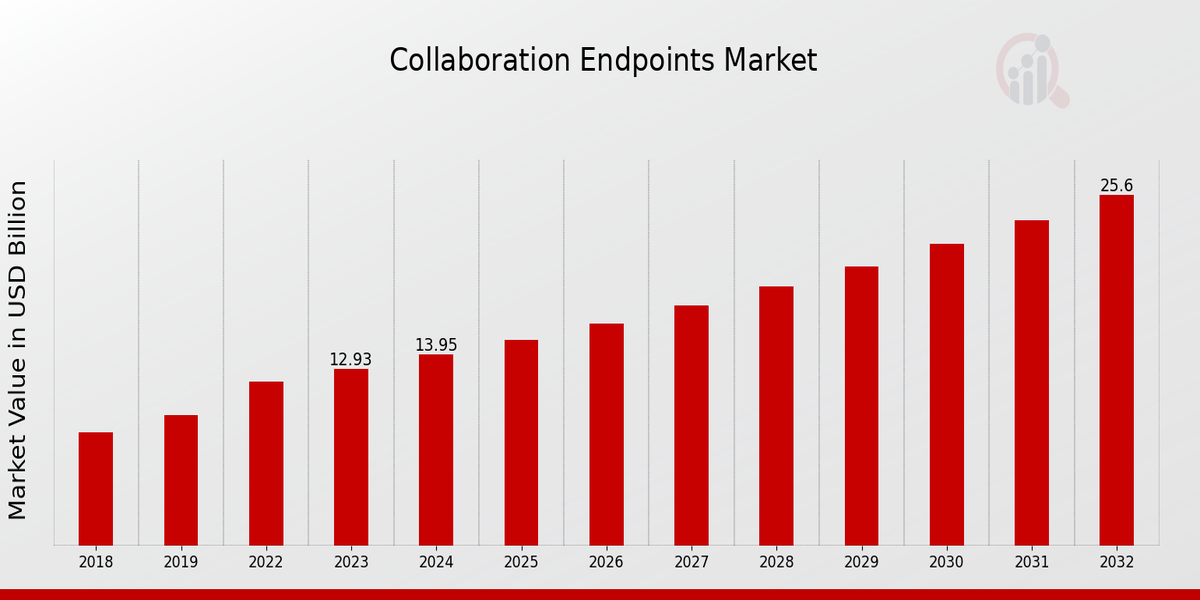 Collaboration Endpoints Market Size, Share & Trends [2032]