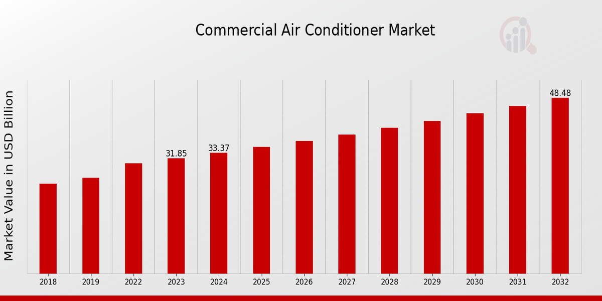 Commercial Air Conditioner Market Size, Share & Forecast by 2032