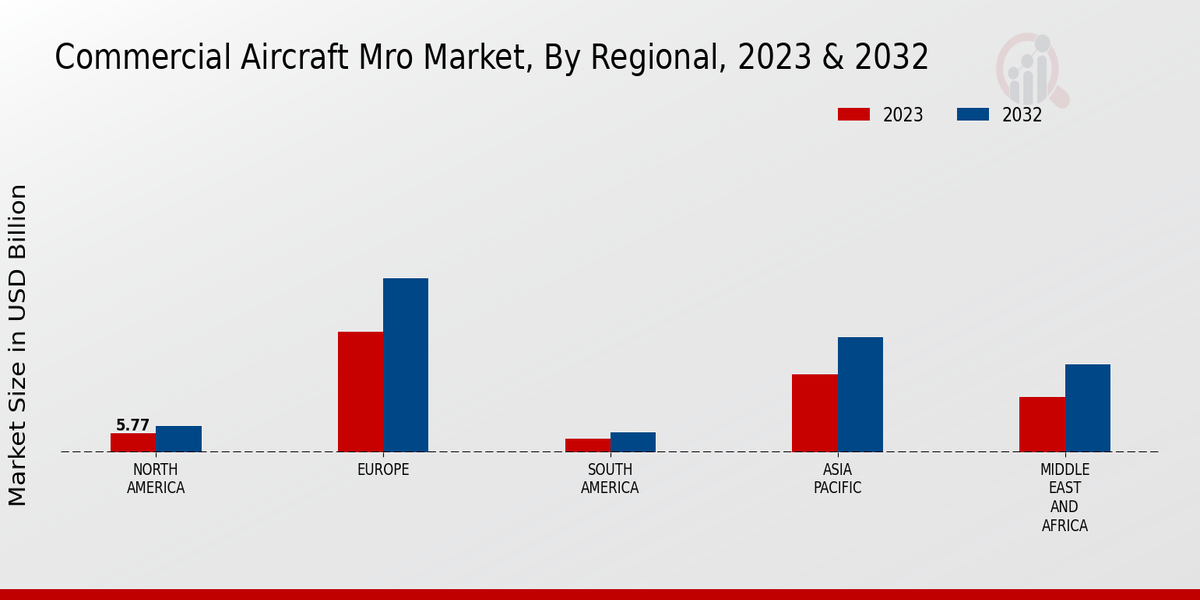 Commercial Aircraft MRO Market Size, Share, Outlook Insights 2035