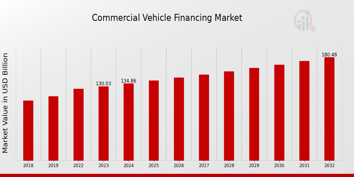 Commercial Vehicle Financing Market Size, Growth, Trends 2034