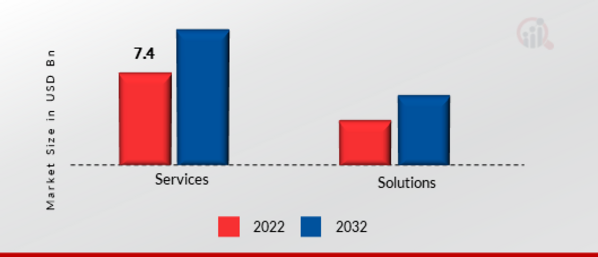 Communication Platform as a Service Market Size, Share, 2034
