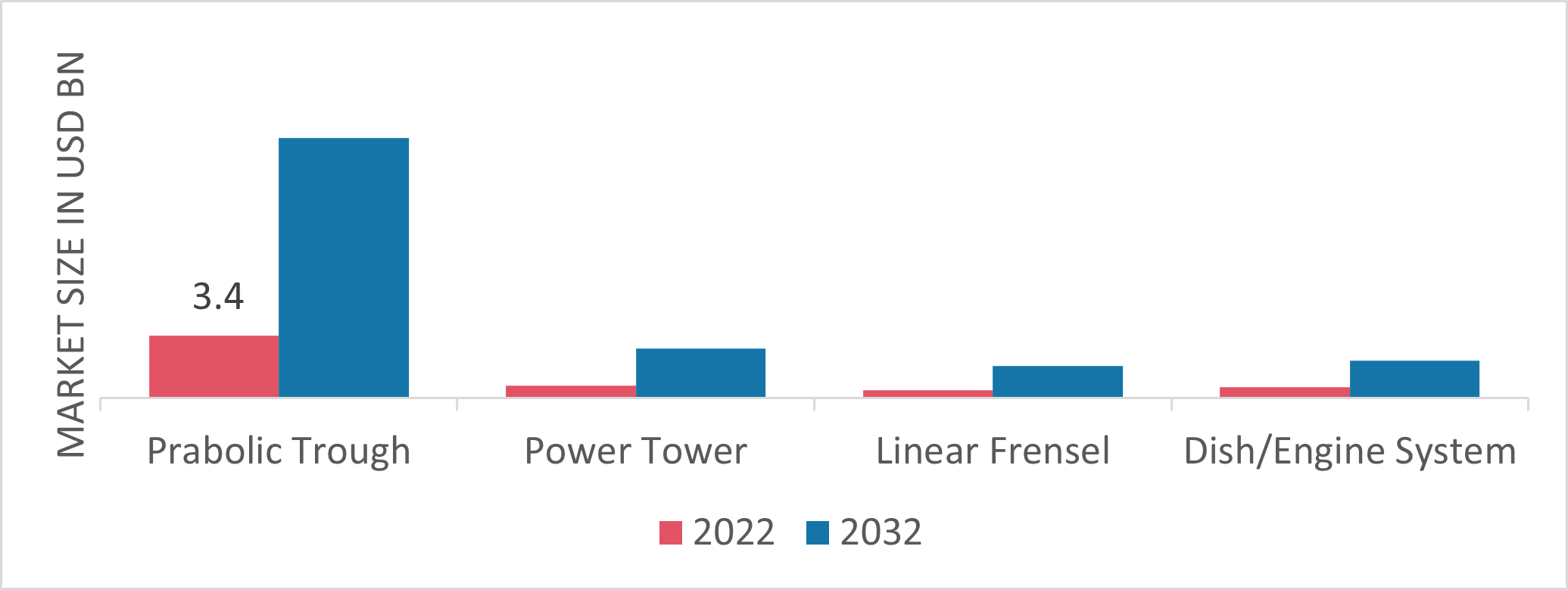 Concentrated Solar Power Market Size, Share, Trends Report 2032 ...