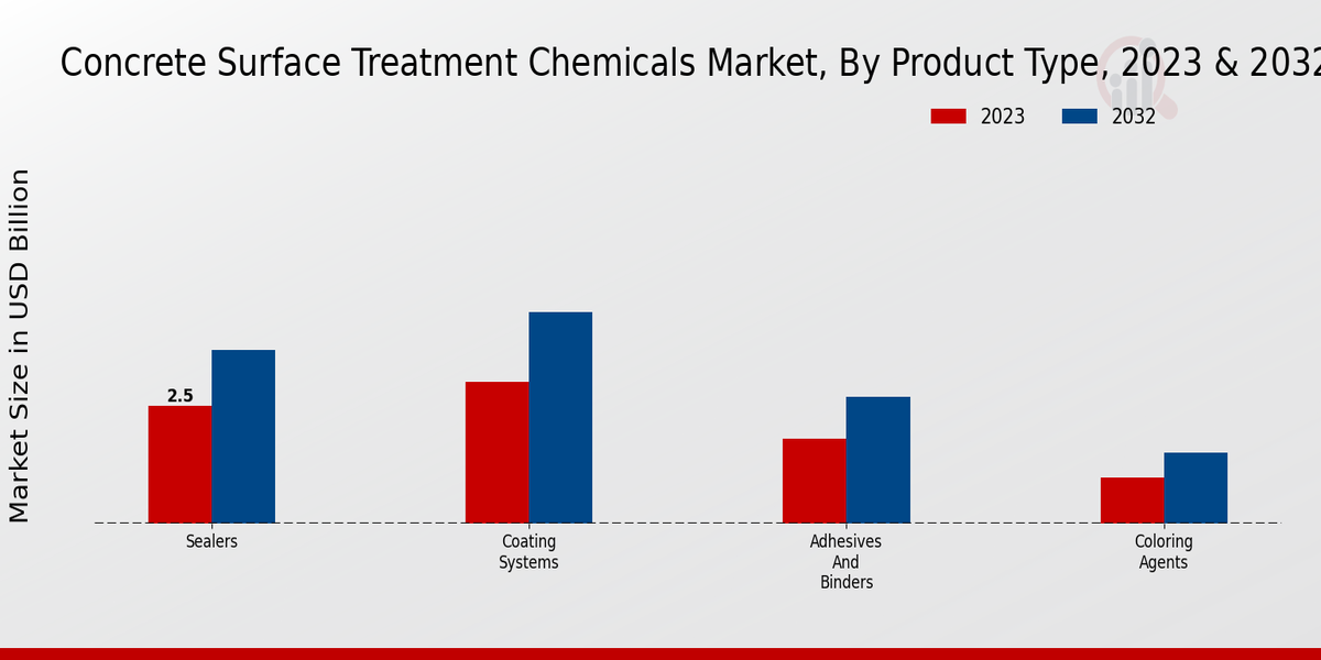 Concrete Surface Treatment Chemicals Market Size, | Report 2034 Concrete Surface Treatment Chemicals Market Size, | Report 2034