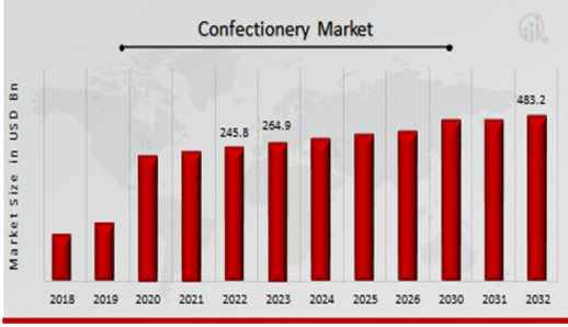 Confectionery Market Size, Share, Growth, Industry Report 2032
