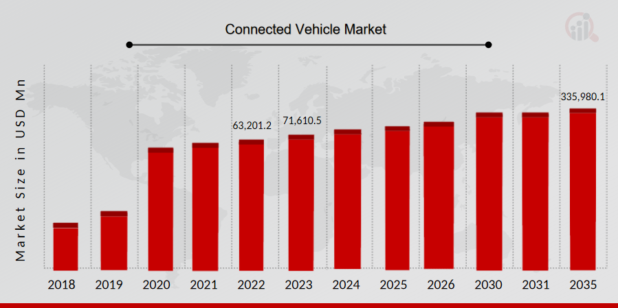 Connected Vehicle Market Size, Share, Growth, Trends Forecast 2035 | MRFR