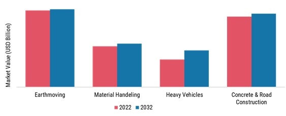 Construction Equipment Rental Market Size, Share & Forecast 2032