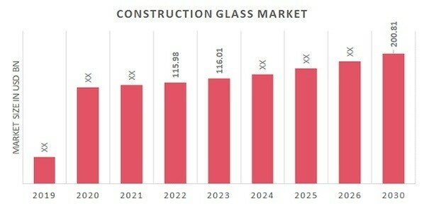 Construction Glass Market Size, Share and Growth | Report, 2030