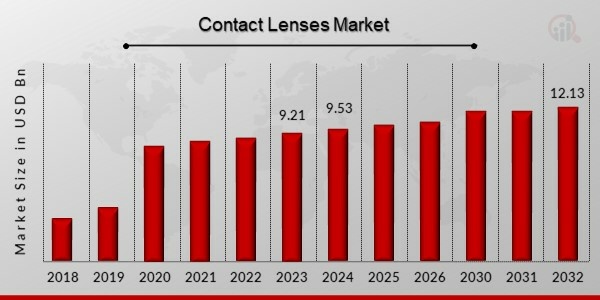 Contact Lenses Market Size, Growth, Trends Report 2032 | MRFR