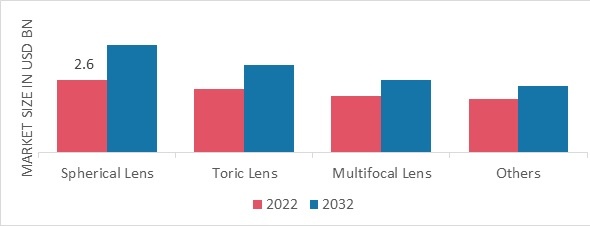Contact Lenses Market Size, Share, Industry Analysis 2032