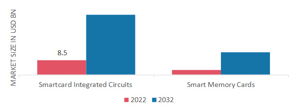 Contactless Smart Card Market Share | Growth Prediction - 2032