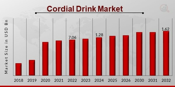 Cordial Drink Market Size & Growth | Forecast Analysis-2032