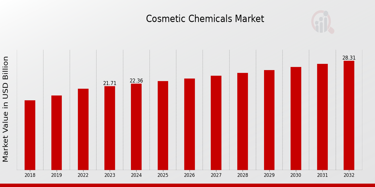 Cosmetic Chemicals Market Size, Share & Forecast Report 2034