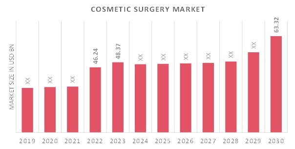 Cosmetic Surgery Market Size, Report, Analysis 2030