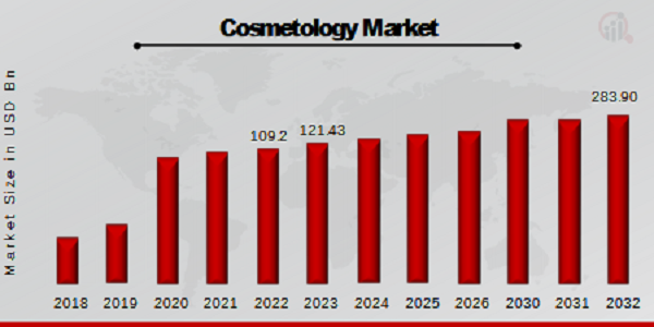 Cosmetology Market Size, Growth Share By 2032
