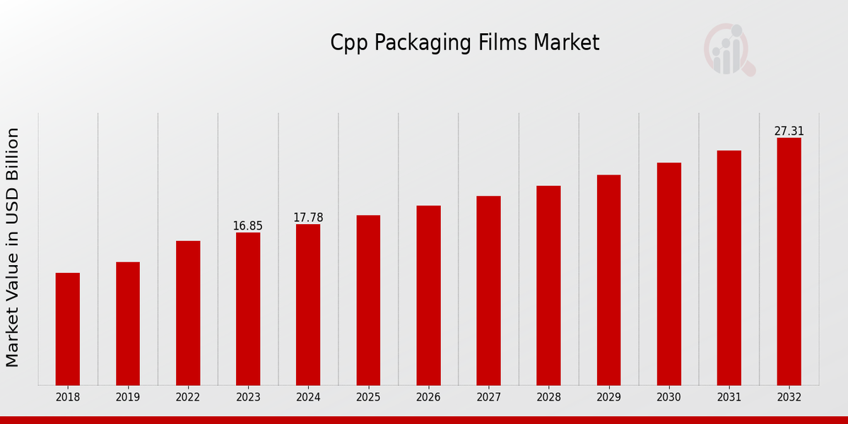 Cpp Packaging Films Market Size, Share, Trends | Report 2034