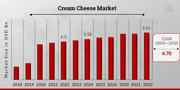 Cream Cheese Market Size, Share, Industry Demand, Global Analysis, 2032 ...