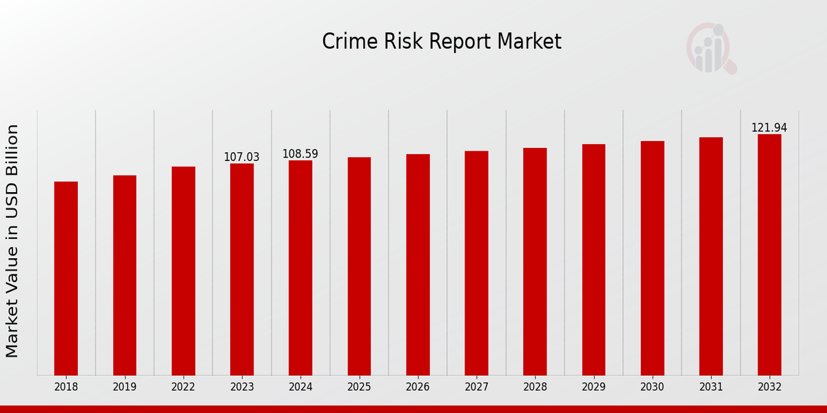Crime Risk Report Market Size, Share, Trends and Analysis 2032
