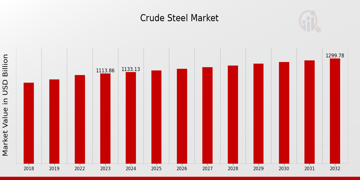 Crude Steel Market Size, Scope & Industry Analysis