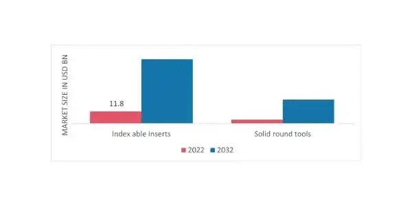 Cutting Tools Market Size, Share, Growth Report, 2032