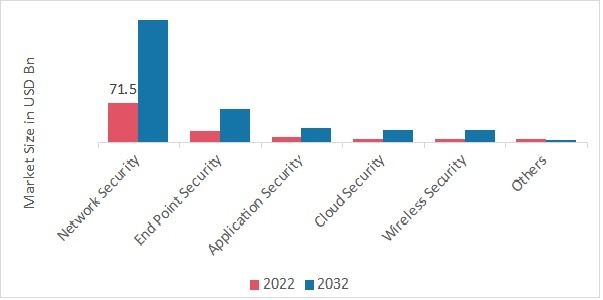 Cybersecurity Market Size, Share, Trends, Growth till 2030
