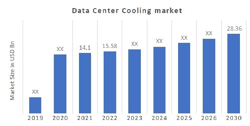 Data Center Cooling Market Size Share and Growth Prediction - 2030