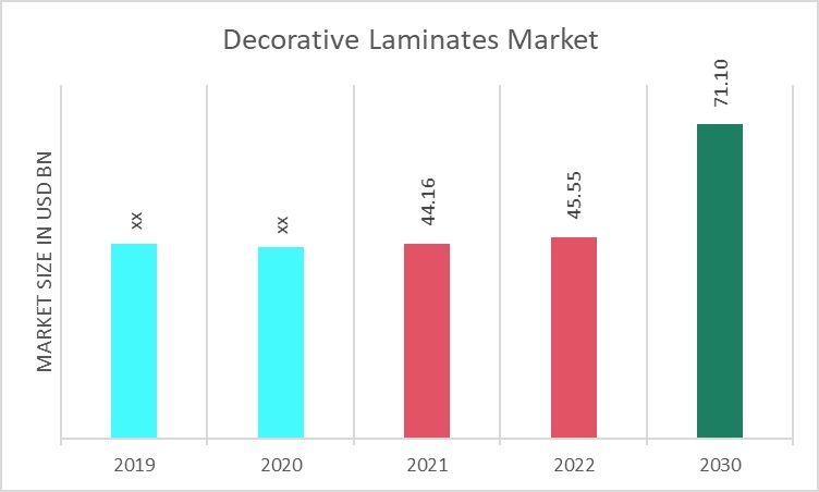 Decorative Laminates Market Size, Share, Growth | 2030 MRFR