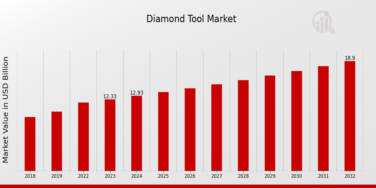 Diamond Tool Market Size, Growth, Trends, Report 2034 | MRFR