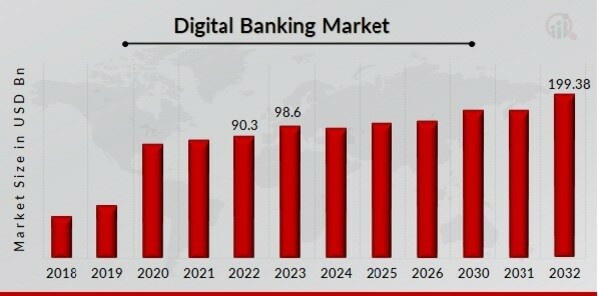 Digital Banking Market Research Report – Forecast till 2032