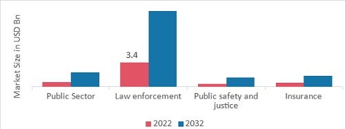 Digital Evidence Management Market Size, Trends 2032