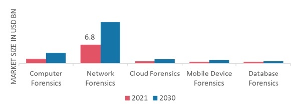 Digital Forensics Market Size, Trends 2030